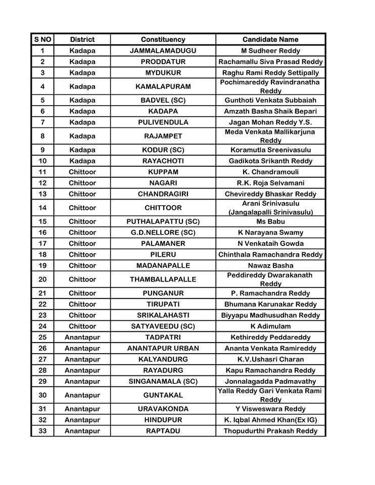 AP Assembly Elections – YSRCP Releases Final List Of Candidates